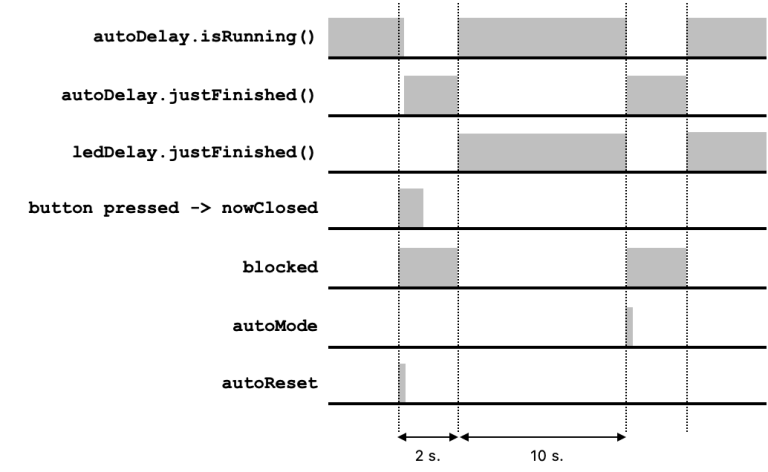 Timed Processes – Electronics for Art and Education
